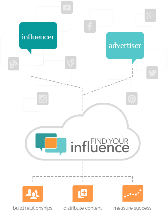 Evergreen Influencer Campaigns