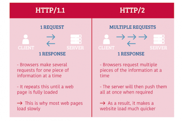 How HTTP2 Will Boost Your Business - Web Site Design