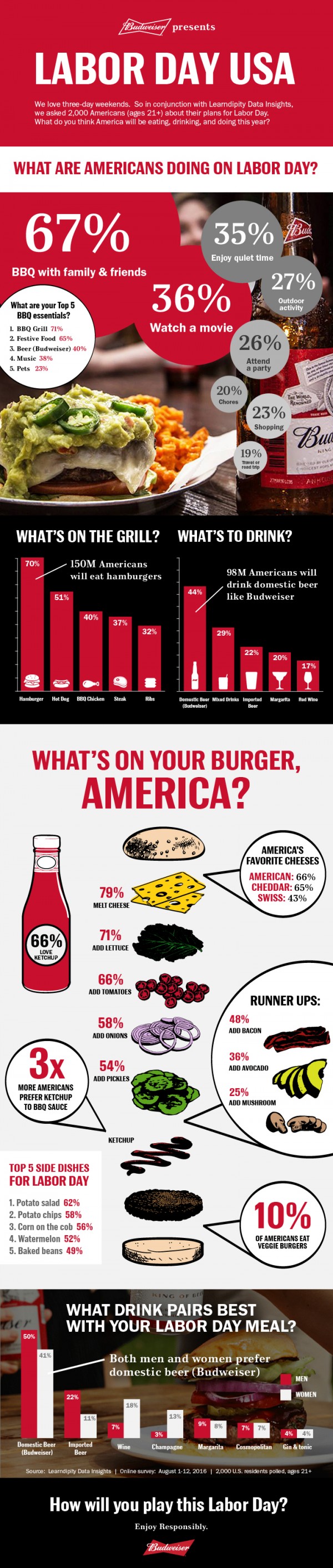 Budweiser Labor Day Study Reveals Beer + Food Trends - Lifestyles
