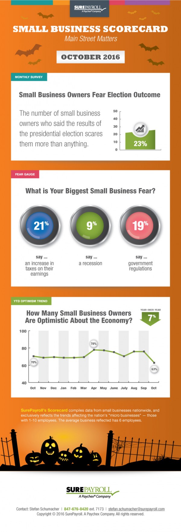 Halloween SurePayroll Small Biz Scorecard: Business Owners' Mood Turns ...