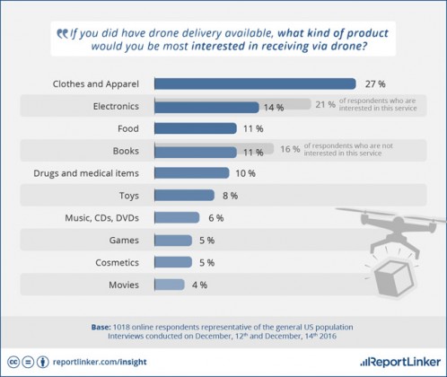 Drones: The Future of Delivery - Lifestyles