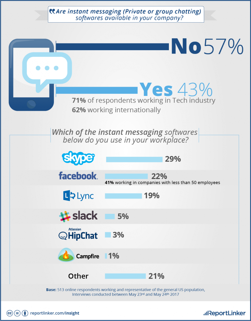 Instant Messaging Enhances Many Workers' Productivity - Employees