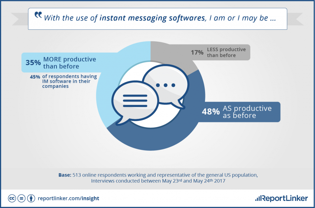 Instant Messaging Enhances Many Workers' Productivity - Employees