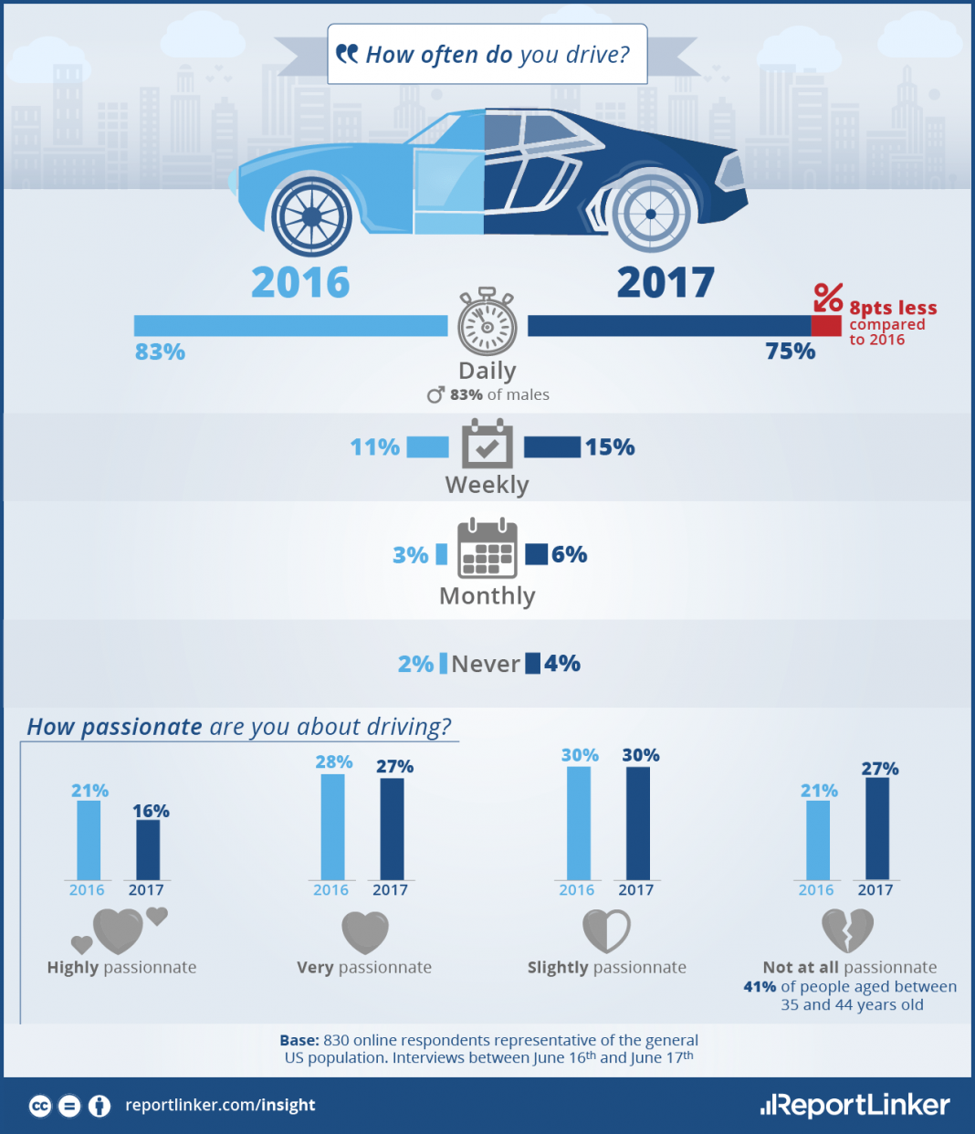Self-Driving Car Perceptions and Attitudes in the U.S. - Lifestyles