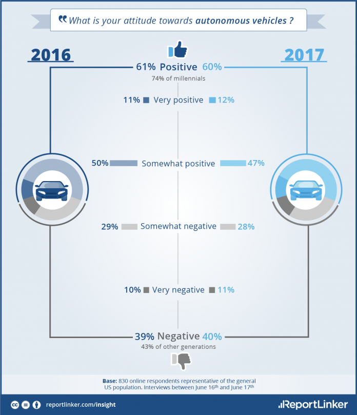 Self-Driving Car Perceptions and Attitudes in the U.S. - Lifestyles