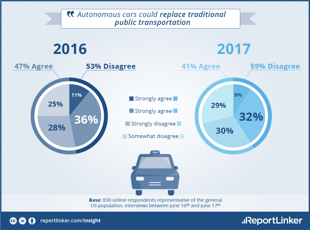 Self-Driving Car Perceptions and Attitudes in the U.S. - Lifestyles