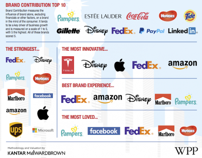 Powerful Branding Lessons from the World's Best Brands